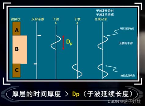 地震勘探基础（二）之地震分辨率 csdn博客
