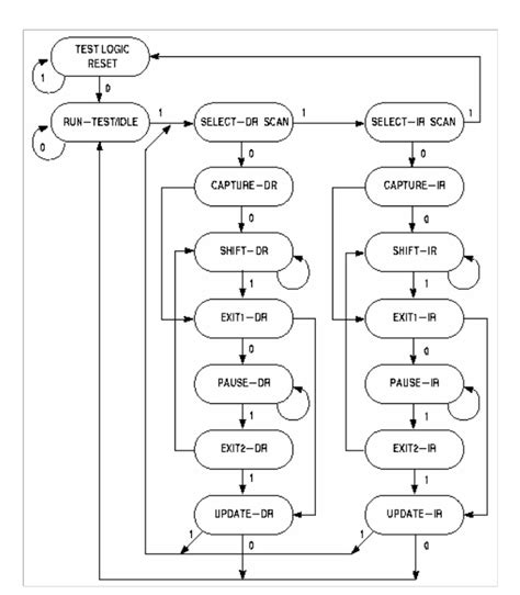 github abd1997 dev design and testbench of the jtag tap controller