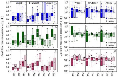 Hess Karst Spring Recession And Classification Efficient Automated