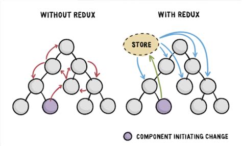 React Redux