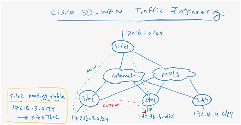 Cisco SD WAN Traffic Engineering RAYKA Are You A Network Engineer