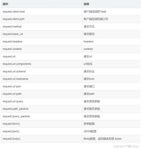 Python从入门到精通1：fastapi Csdn博客