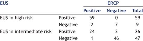 EUS Versus ERCP Findings Download Table