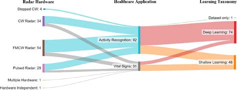 Figure 13 From Machine Learning For Healthcare Radars Recent