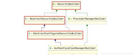 【spring Security】—— Websecurity、ecurity