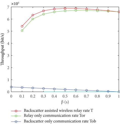 Performance Comparison Of Throughput In Three Cases When β Takes Download Scientific Diagram