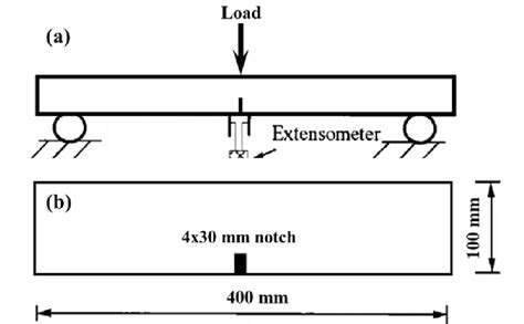 Schematic Diagram Of A Test Setup B Specimen Geometry Download