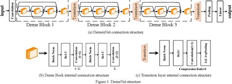 figure 1 from auto densenet densenet optimization method based on