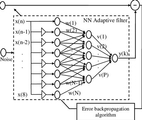 Partially Connected Three Layer Feedforward Anc Structure Download Scientific Diagram