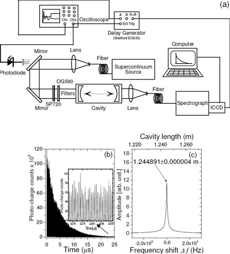 Pcf Based Cavity Enhanced Spectroscopic Sensors For Simultaneous Multicomponent Trace Gas Analysis