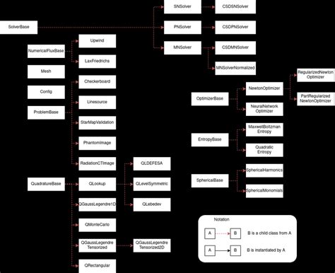 class and inheritance structure of the virtual solverbase class each