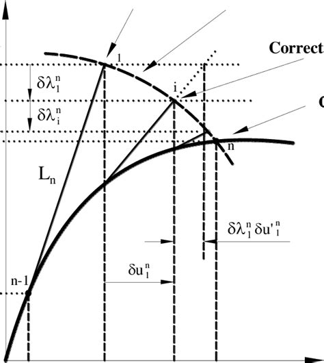 Nonlinear Structural Analysis Scheme Download Scientific Diagram