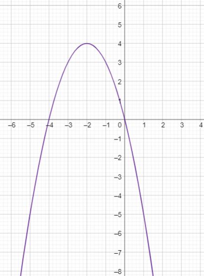Graphing A Parabola Of The Form Y Ax2 Bx C With Integer