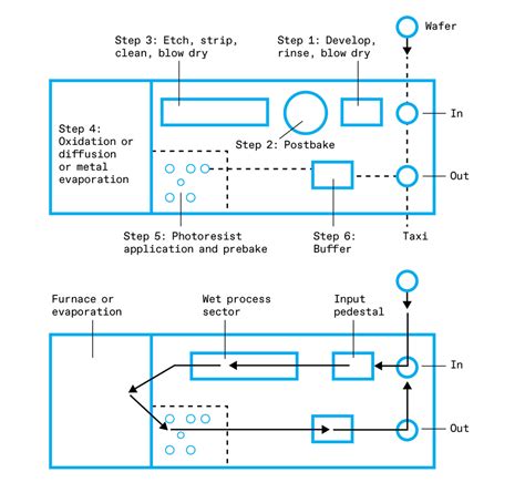 How Ibm Invented Semiconductor Manufacturing Automation Ieee Spectrum