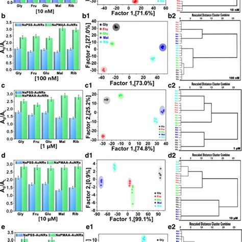 A Colorimetric Sensor Array For Reducing Sugar Discrimination Based On Download Scientific