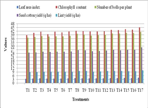Effect Of Seed Polymerization With Micronutrients On Growth And Yield Download Scientific