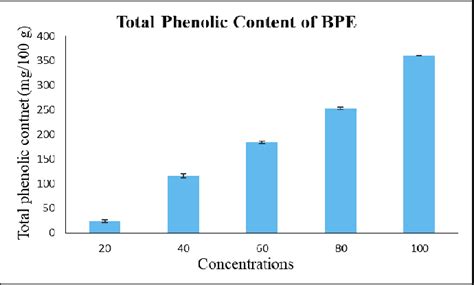 Total Phenolic Content Of Beetroot Peel Extract Bpe Download Scientific Diagram