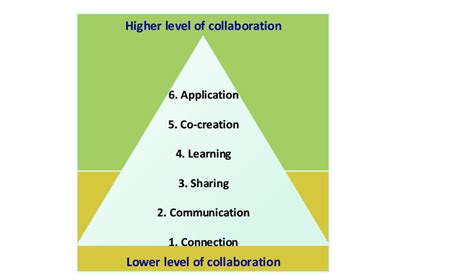 Proposed Collaborative Engineering Conceptual Model Download Scientific Diagram