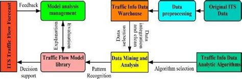 A Typical Traffic Flow Prediction Model 69 Download Scientific Diagram