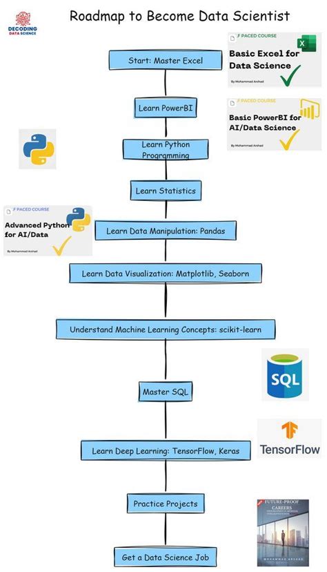 Decoding Data Science On Linkedin Datascience Ai Machinelearning Deeplearning Python