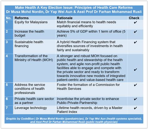 Make Health A Key Election Issue Dr Musa Mohd Nordin Dr Yap Wei Aun And Asst Prof Dr Farhan
