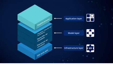 Generative AI Tech Stack Frameworks Infrastructure Models And Applications