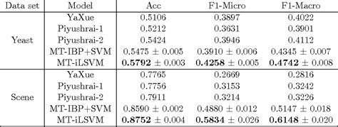Bayesian Inference With Posterior Regularization And Applications To Infinite Latent Svms