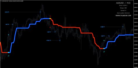 FX LAB Scalper Indicator Reliable Signals 100 NO Repaint