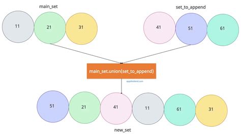 Adding Multiple Elements To A Set In Python