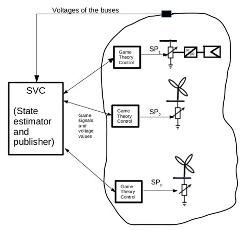 interaction of the statcoms in the proposed distributed control