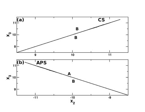Lorenz Attractor The Evolution Of Response System X Variable For Two