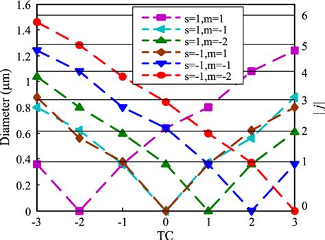 Measured Diameters Of The Plasmonic Vortex As A Function Of Tc The Download Scientific Diagram