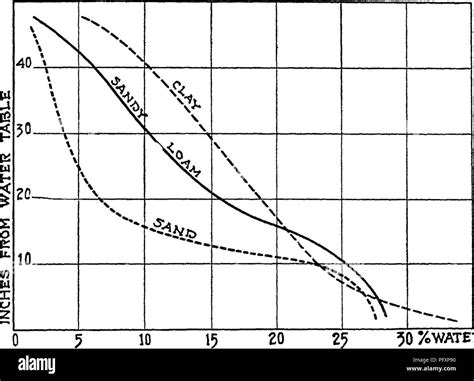 Soil Moisture Diagram Hi Res Stock Photography And Images Alamy