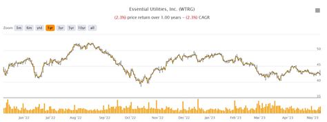 Essential Utilities Is Not Worth It In The Current Environment Nyse Wtrg Seeking Alpha
