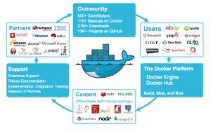 Docker And Virtualization
