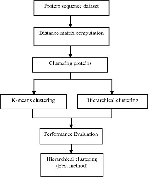 Figure 1 From Performance Evaluation Of Partition And Hierarchical Clustering Algorithms For