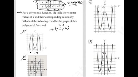 For A Polynomial Function The Table Shows Some Values Of X And Their