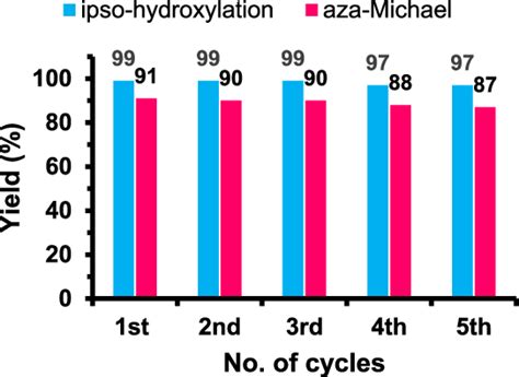 Bar Diagram Showing Recycling Data Of The Catalyst In The Download Scientific Diagram