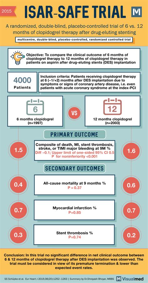 Isar Safe Trial Summary 6 Vs 12 Months Of Dapt After Des Pci