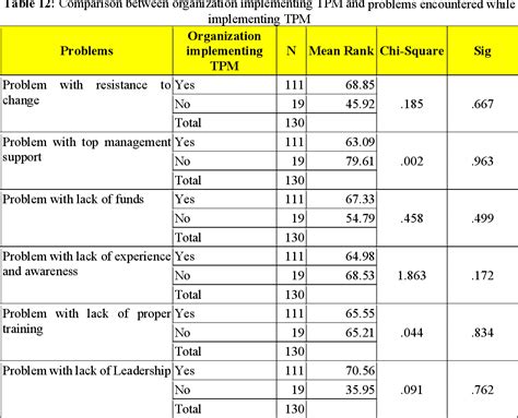 Table 3 From Perception Of Employees Towards Tpm Implementation In