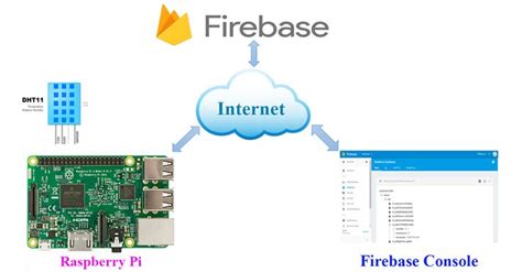 Raspberry Pi Iot With Firebase What Is Firebase Firebase Is Backend As