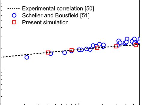 Comparison Of The Maximum Spreading Factor Between The Present Download Scientific Diagram