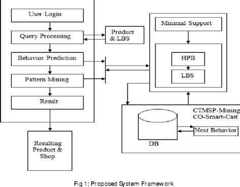 Figure 1 From Mining Mobile Sequential Pattern In A Location Aware