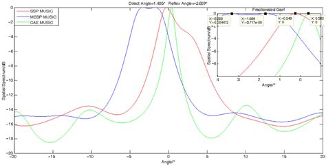 Cae Cnn Based Doa Estimation Method For Low Elevation Angle Target
