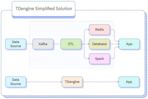 Boost Your Big Data With Tdengine Tdengine Posted On The Topic Linkedin