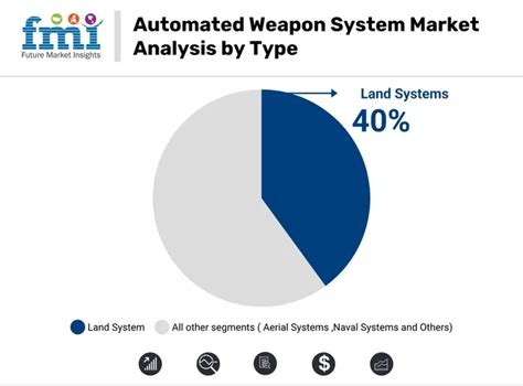 Automated Weapon System Market Forecat To 2035