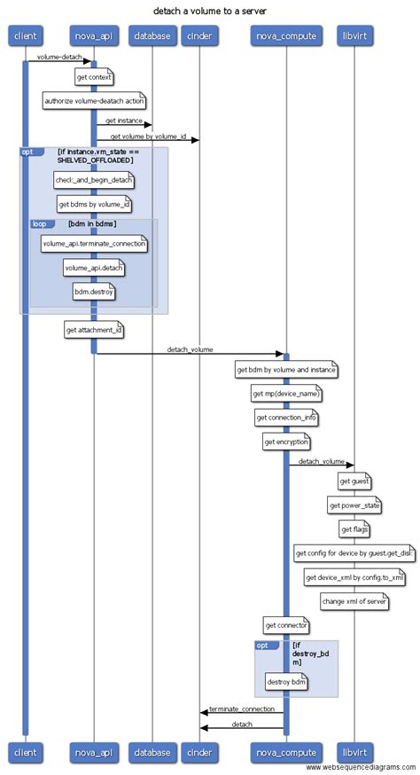 Github Int32bit Openstack Workflow Openstack Sequence Diagrams