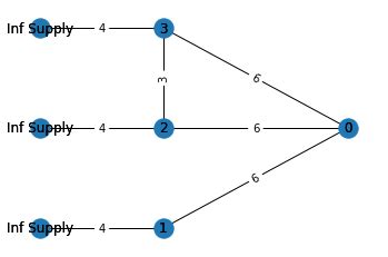 Python Handling Infinite Supply In Minimum Cost Flow Problem Stack Overflow