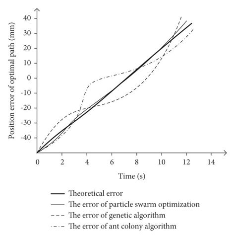 Comparison Of Path Optimization Error Of University Education Operation Download Scientific