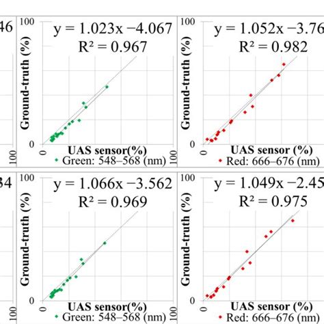A Correlation Of Field Spectroradiometric Reflectance Measurements Download Scientific